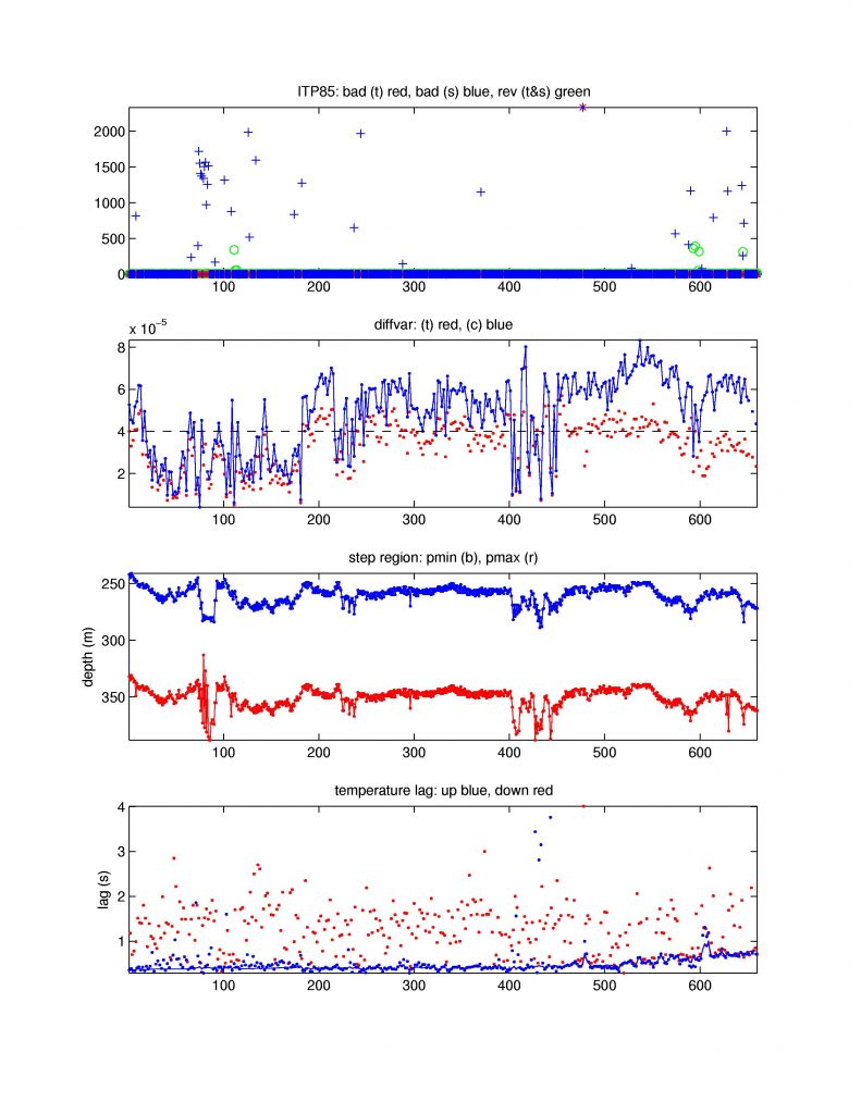 ITP 085 Data Processing - Ice Tethered Profilers
