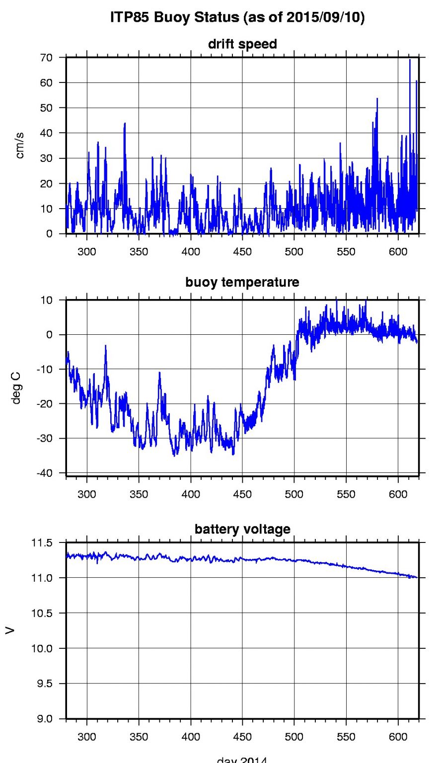 ITP 085 Data Processing - Ice Tethered Profilers