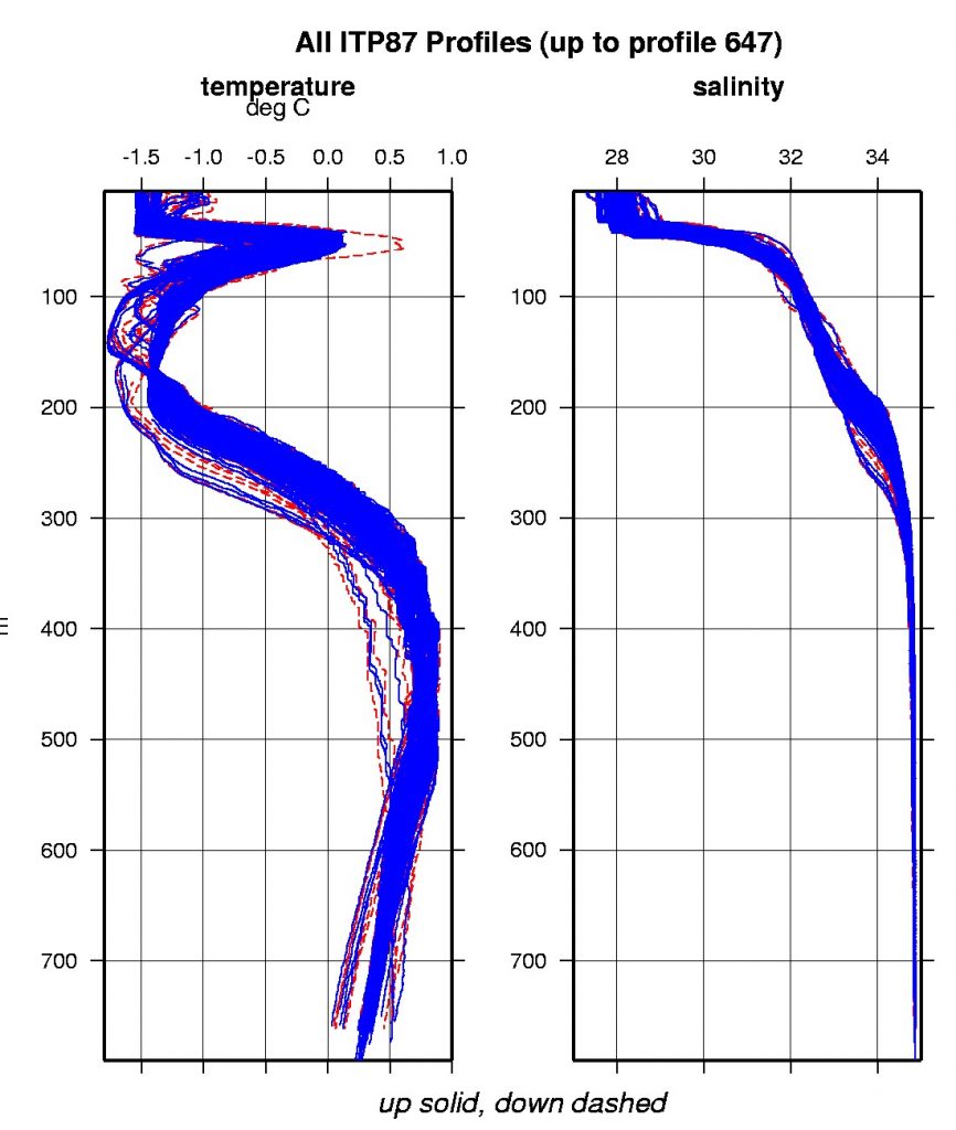 ITP 087 - Ice Tethered Profiler
