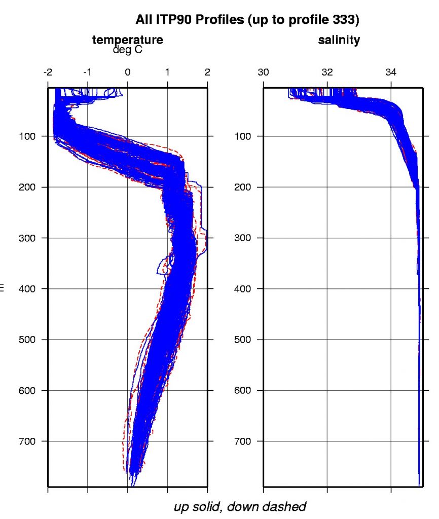 ITP 090 - Ice Tethered Profiler
