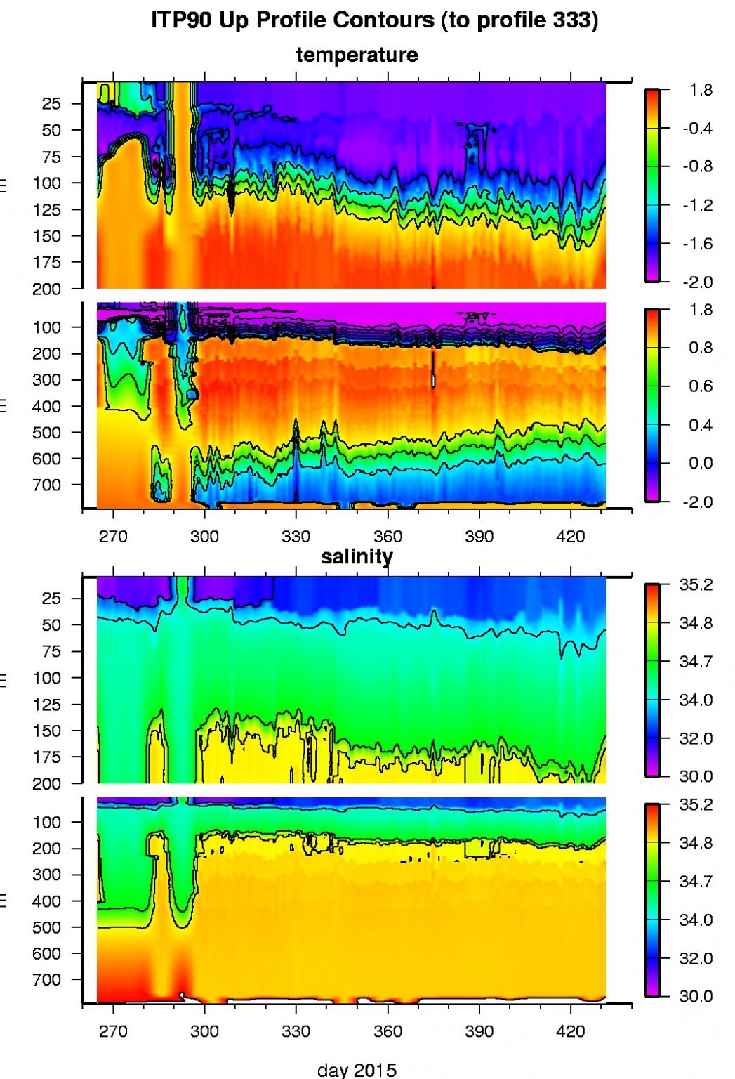 ITP 090 - Ice Tethered Profiler