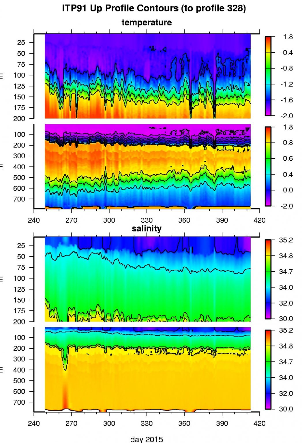 ITP 091 - Ice Tethered Profiler