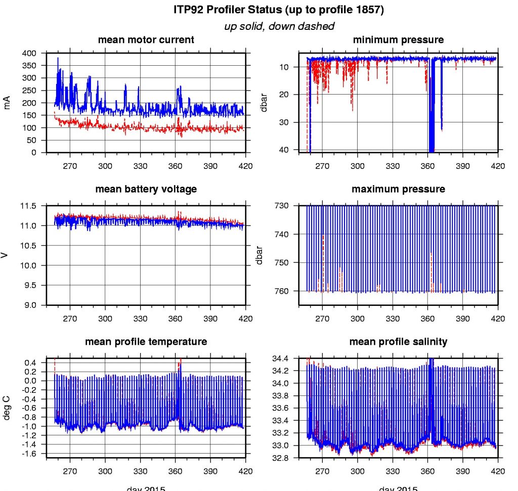 ITP 092 - Ice Tethered Profiler