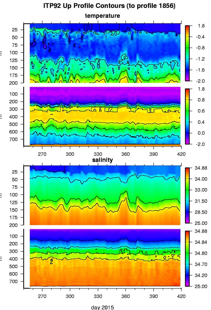 ITP 092 - Ice Tethered Profiler