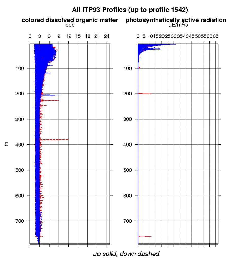 ITP 093 - Ice Tethered Profiler