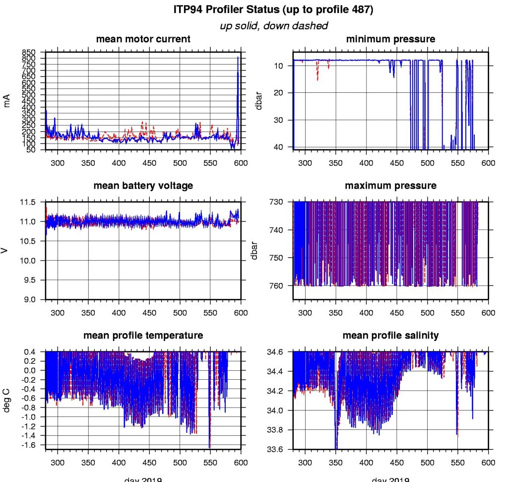 ITP 094 - Ice Tethered Profiler