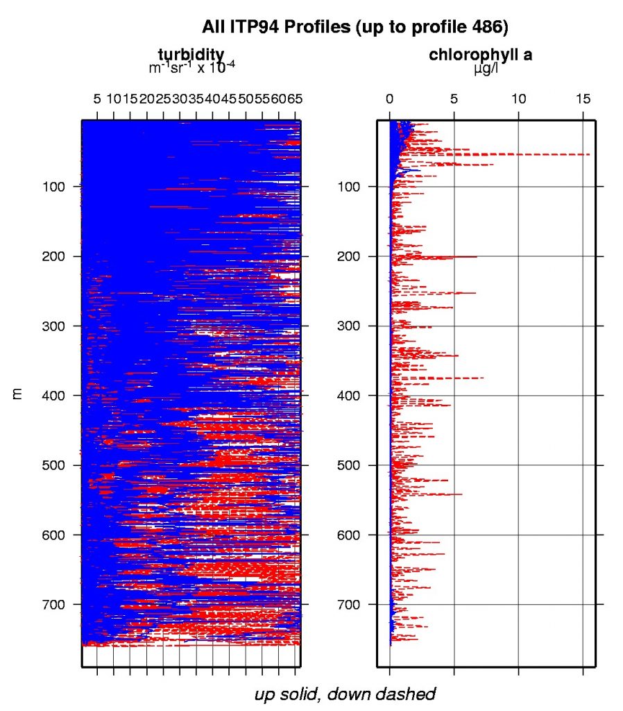 ITP 094 - Ice Tethered Profiler