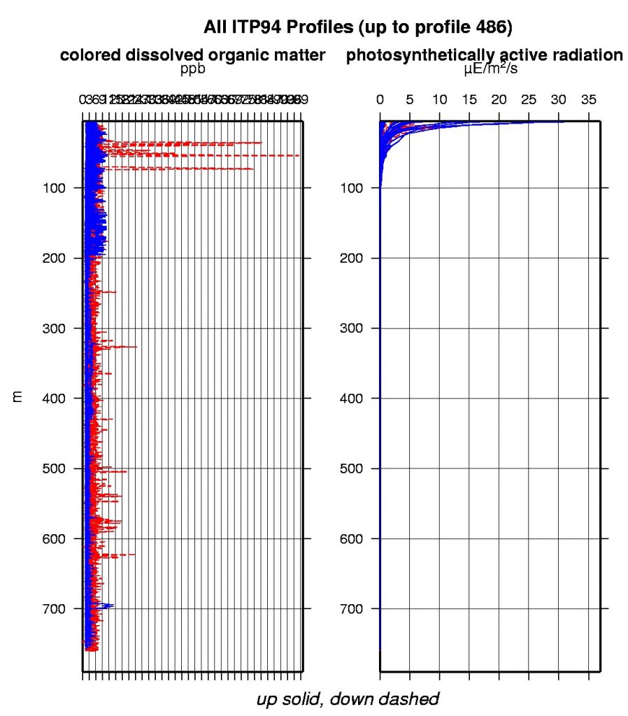 ITP 094 - Ice Tethered Profiler
