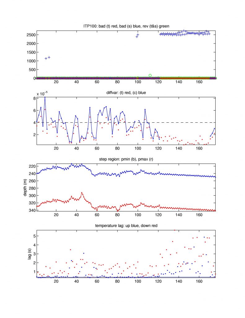 ITP 100 - Ice Tethered Profiler