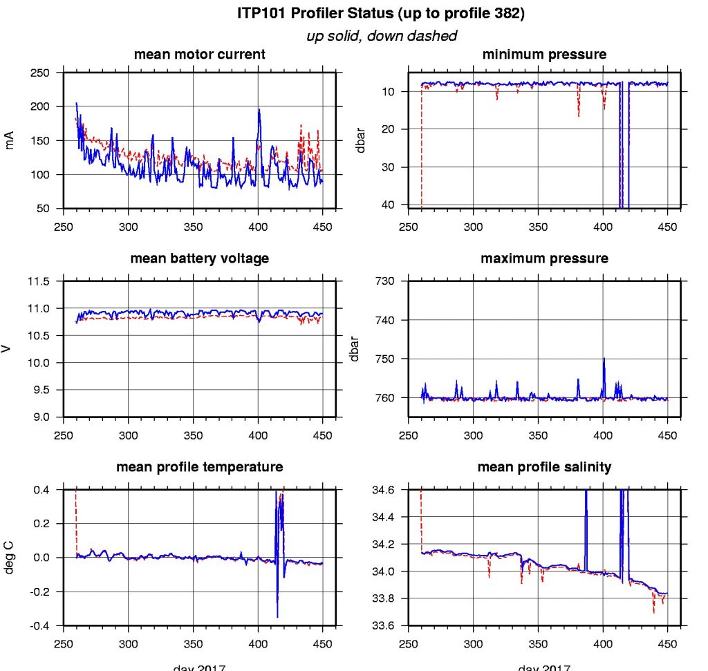 ITP 101 - Ice Tethered Profiler