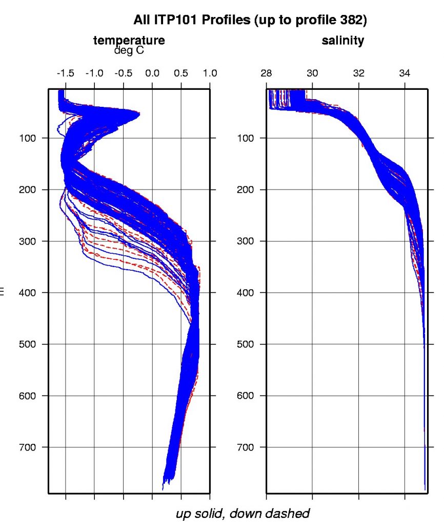 ITP 101 - Ice Tethered Profiler