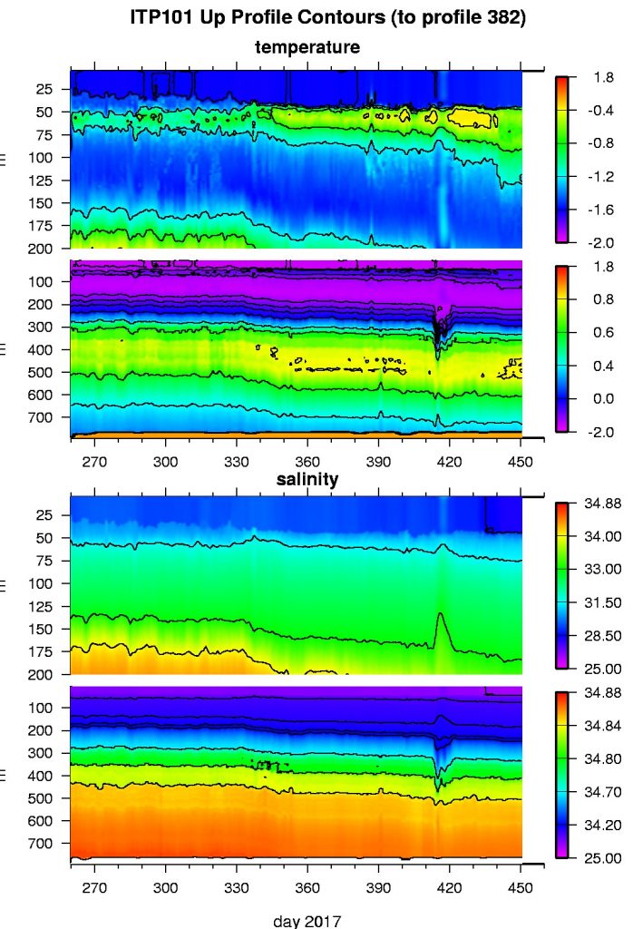 ITP 101 - Ice Tethered Profiler