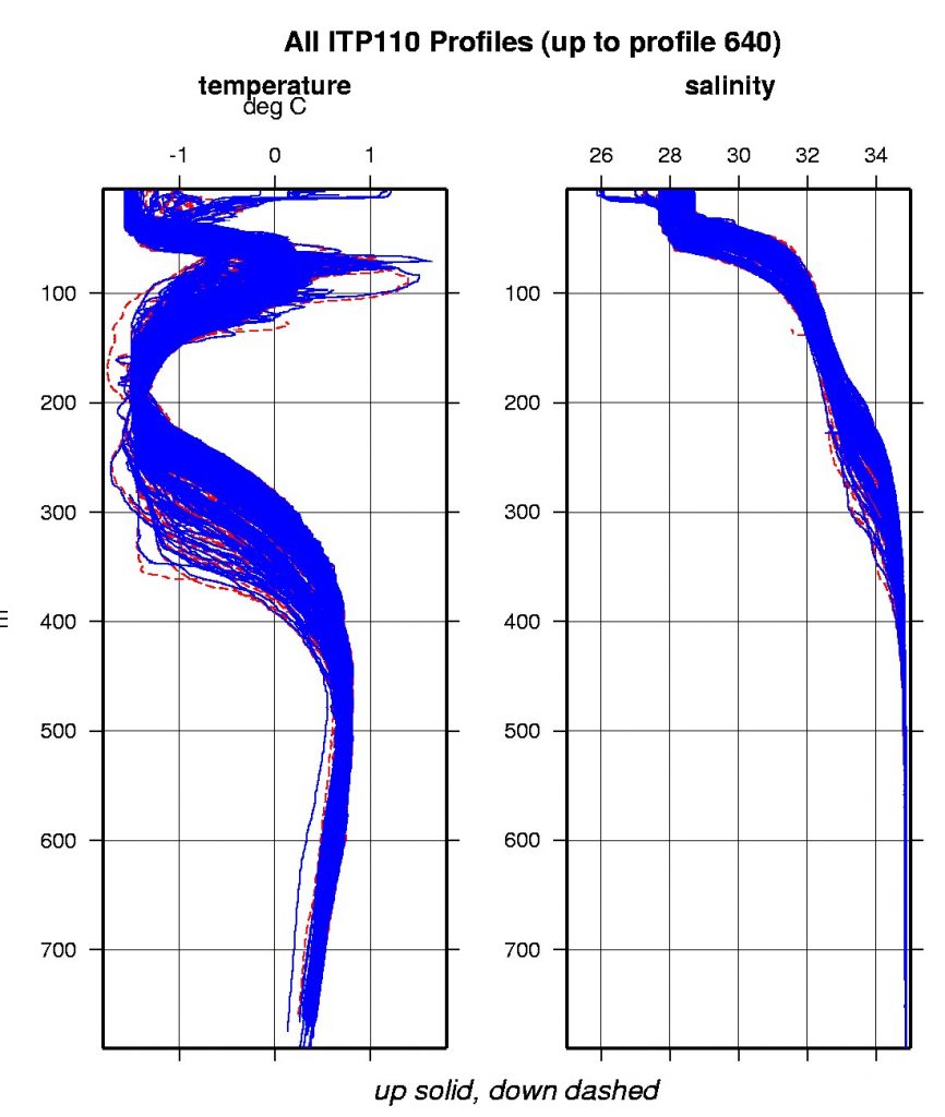 ITP 110 - Ice Tethered Profiler
