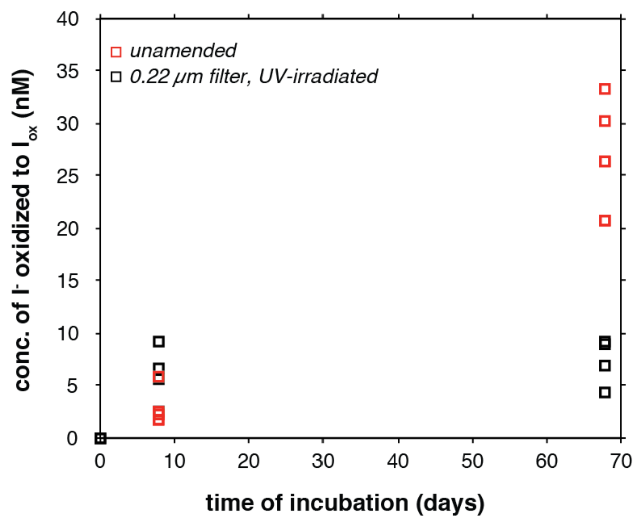 Paper in press: Observing oxidation of iodide - NIRVANA Labs