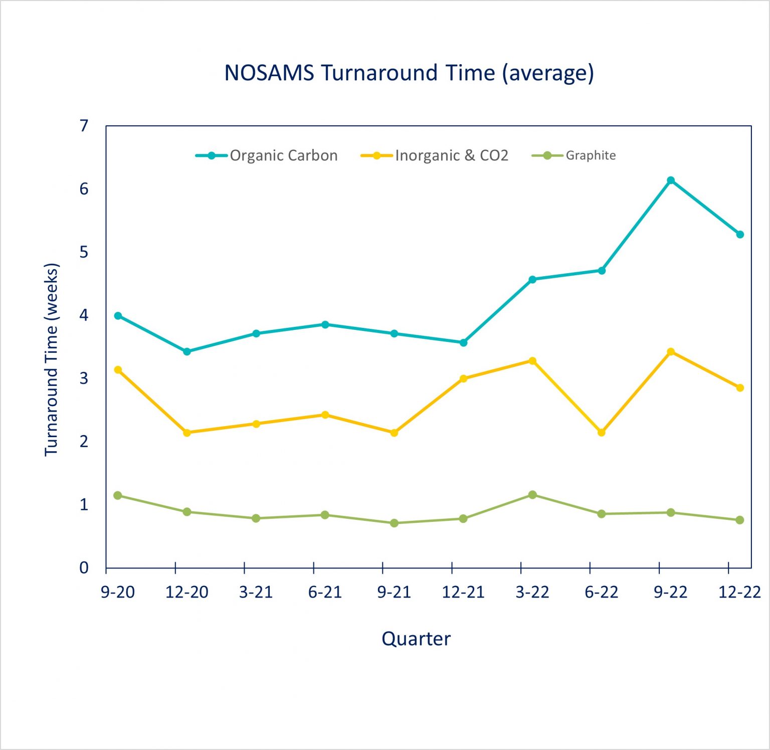 Turnaround – NOSAMS