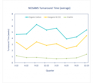 Turnaround - NOSAMS