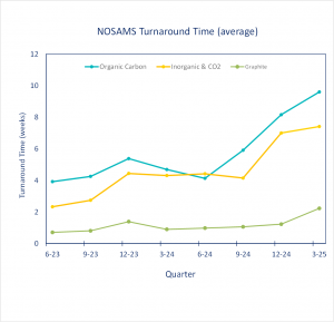 Turnaround - NOSAMS