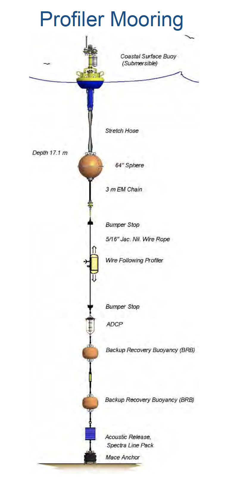 Profiler Moorings Today - OOI Expedition