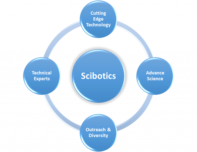 Vision - Scibotics Lab