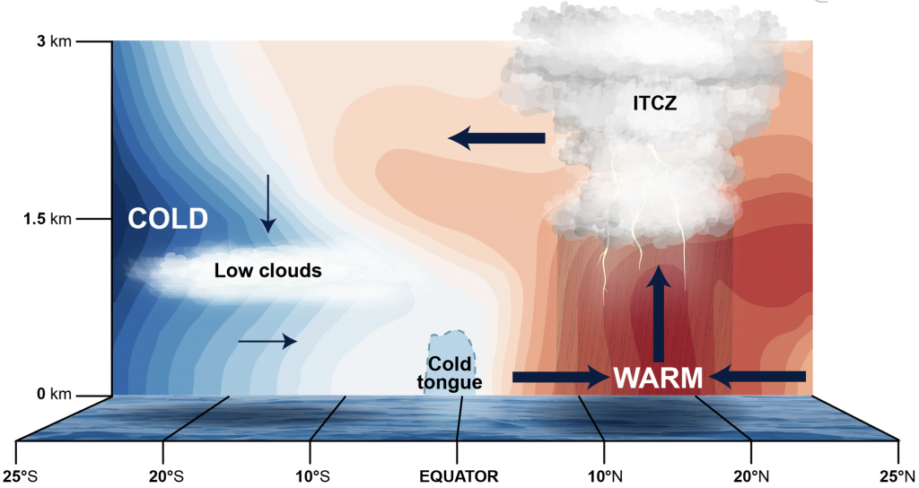 Projects - Tropical Climate Dynamics Lab