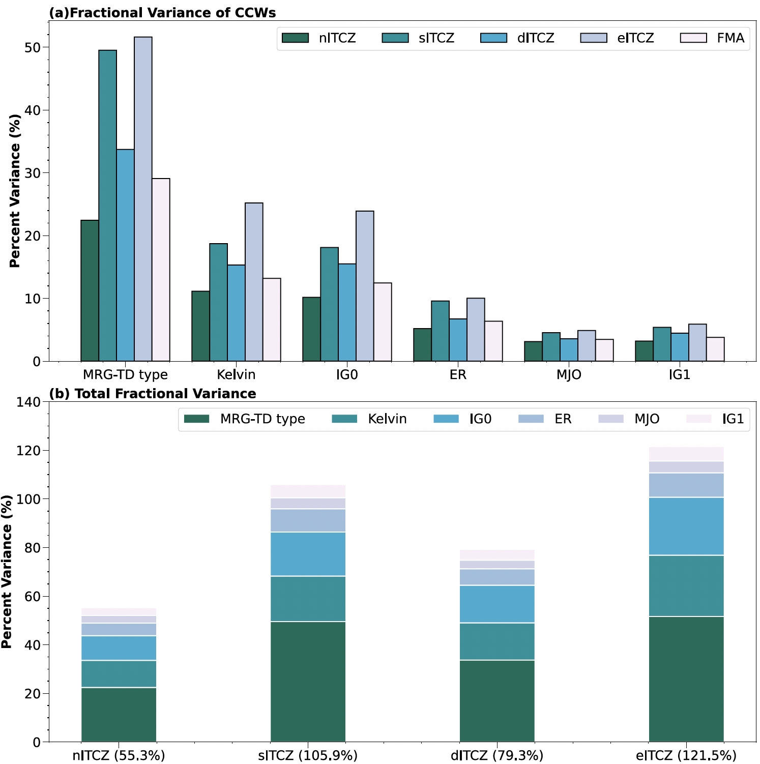 Fouzia and Alex publish their ITCZ and convectively coupled waves ...