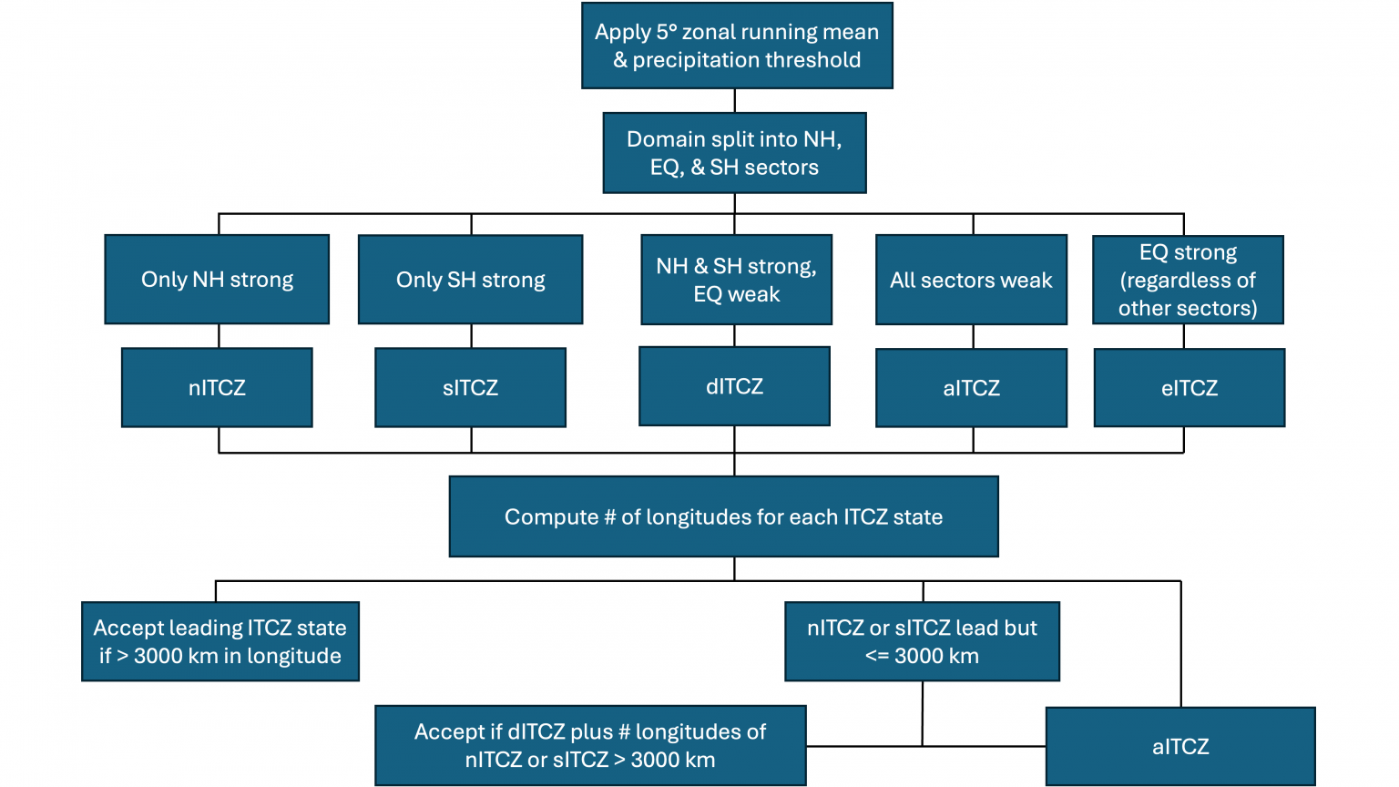 Alex G, Fouzia, Alex K, and Indrani’s paper on ITCZ biases in Climate ...