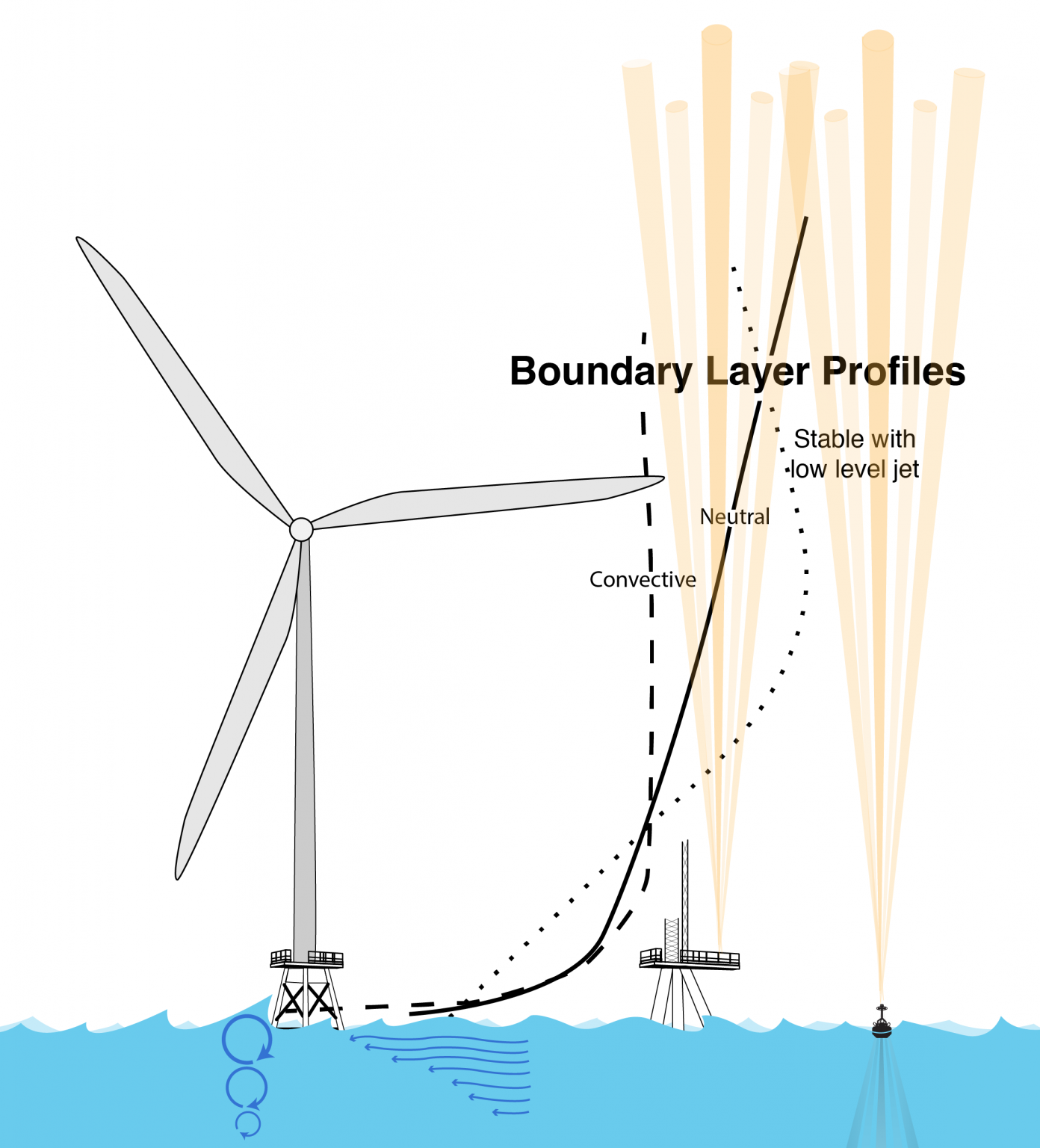 Wind Forecast Improvement Project (WFIP-3)