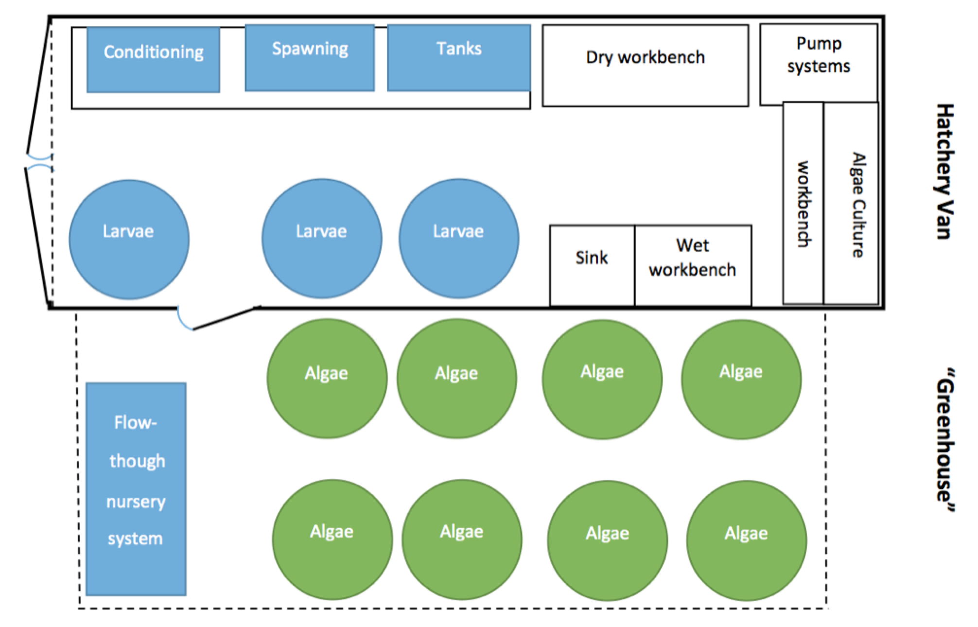Mobile Shellfish Hatchery (HBox) – Dr. Hauke L. Kite-Powell